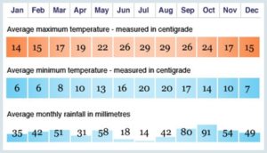 Yearly Climate in Majorca (Mallorca) 2024, Monthly Temps