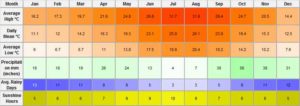Yearly Weather in Benidorm: Temperatures & Best Time To Visit